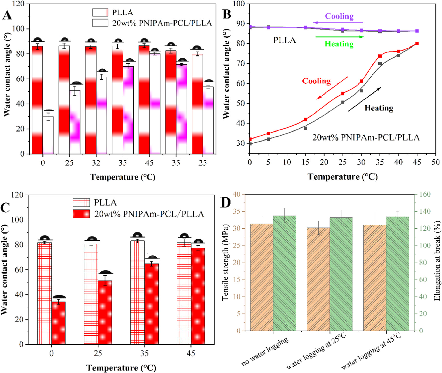 Synthesis of poly (N-isopropylacrylamide)-poly(ε-caprolactone) for ...