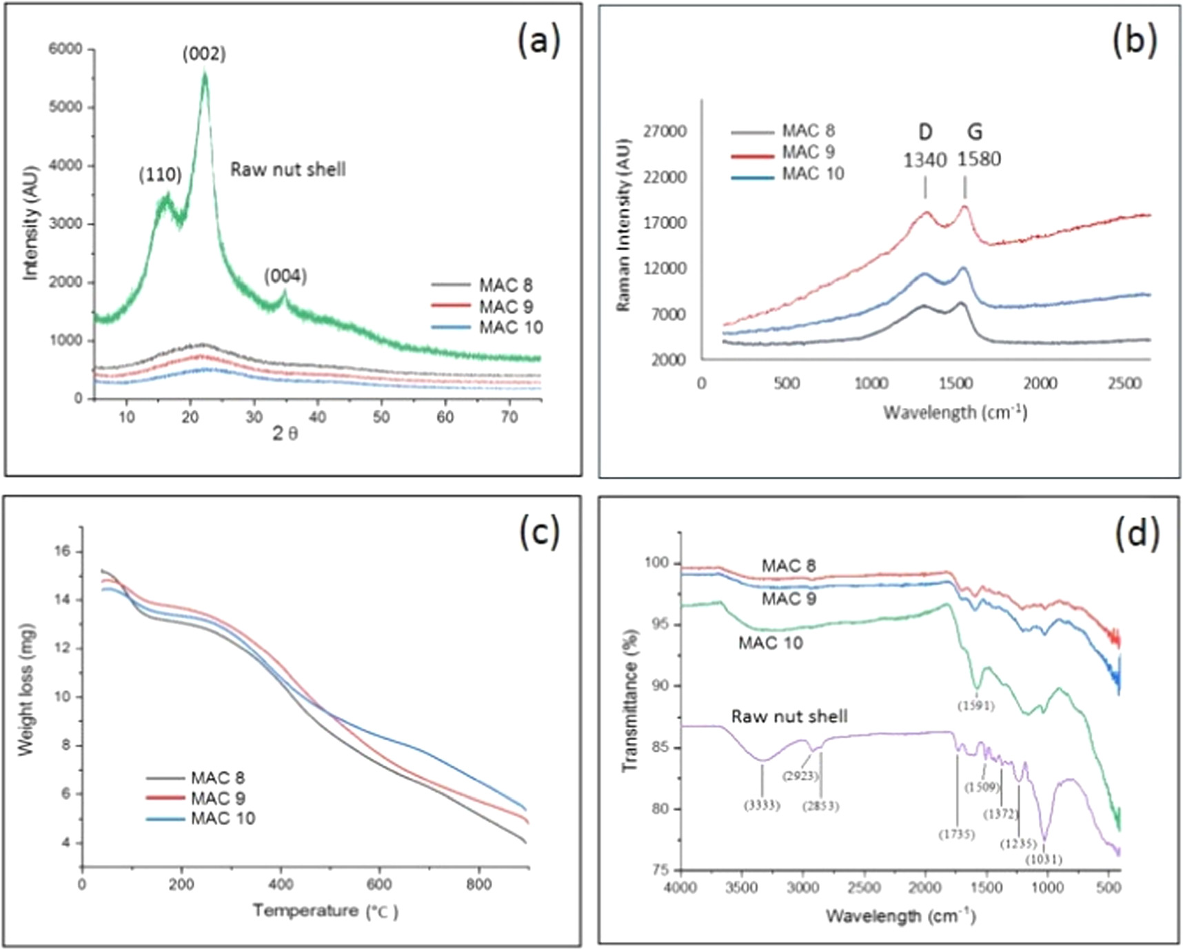 Recycling waste macadamia nut shells as a low hydrothermally engineered ...