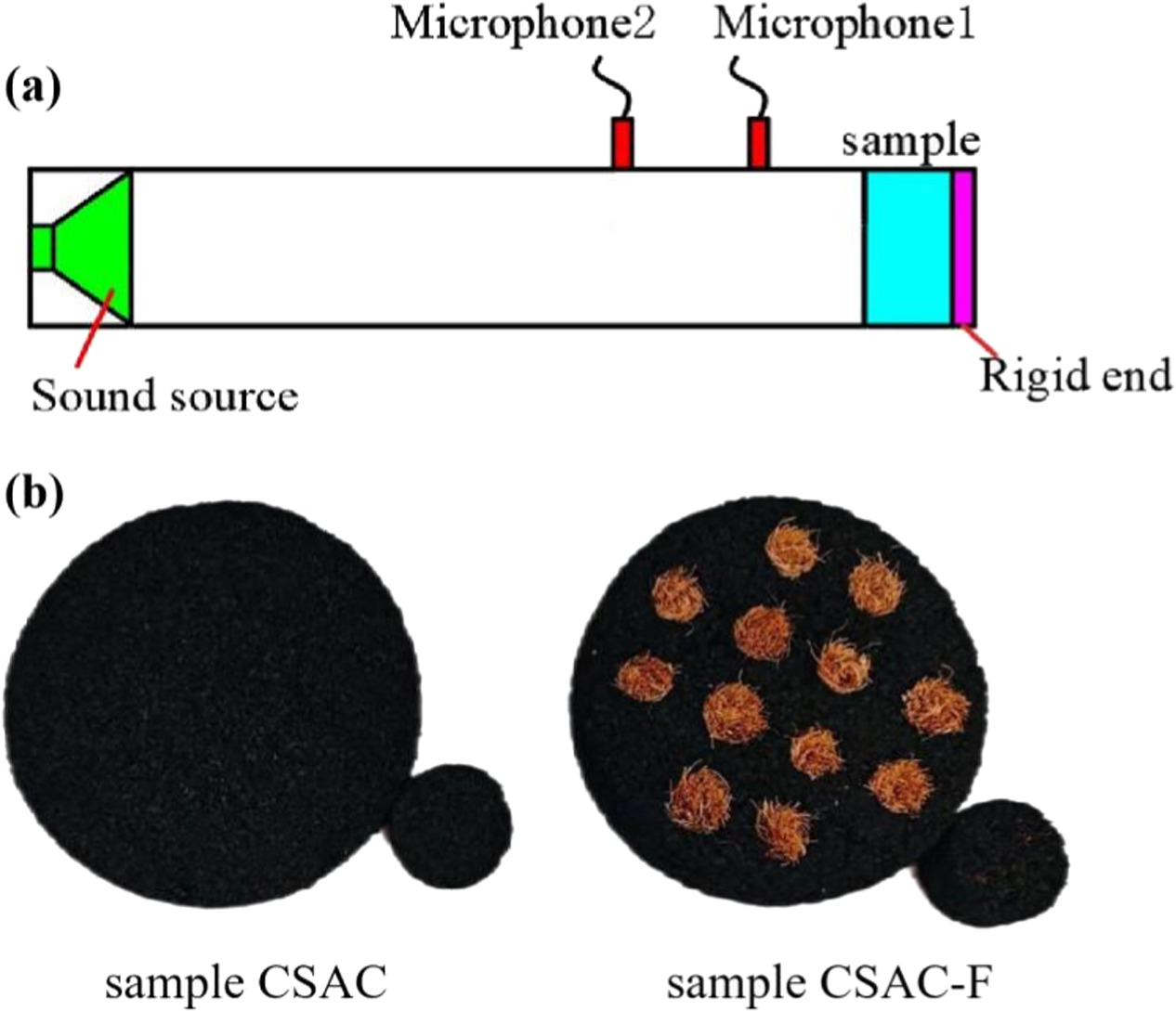 Study on the sound absorption characteristics and noise reduction ...