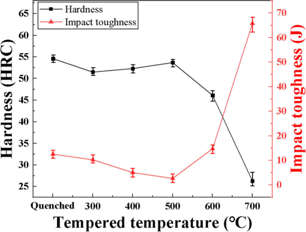 Tempering behavior and mechanical properties of tempered AISI H13 steel ...
