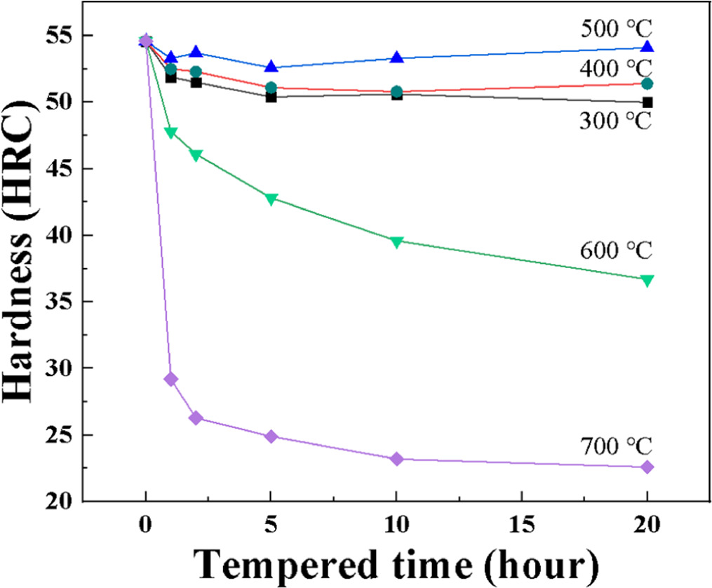 Tempering behavior and mechanical properties of tempered AISI H13 steel ...