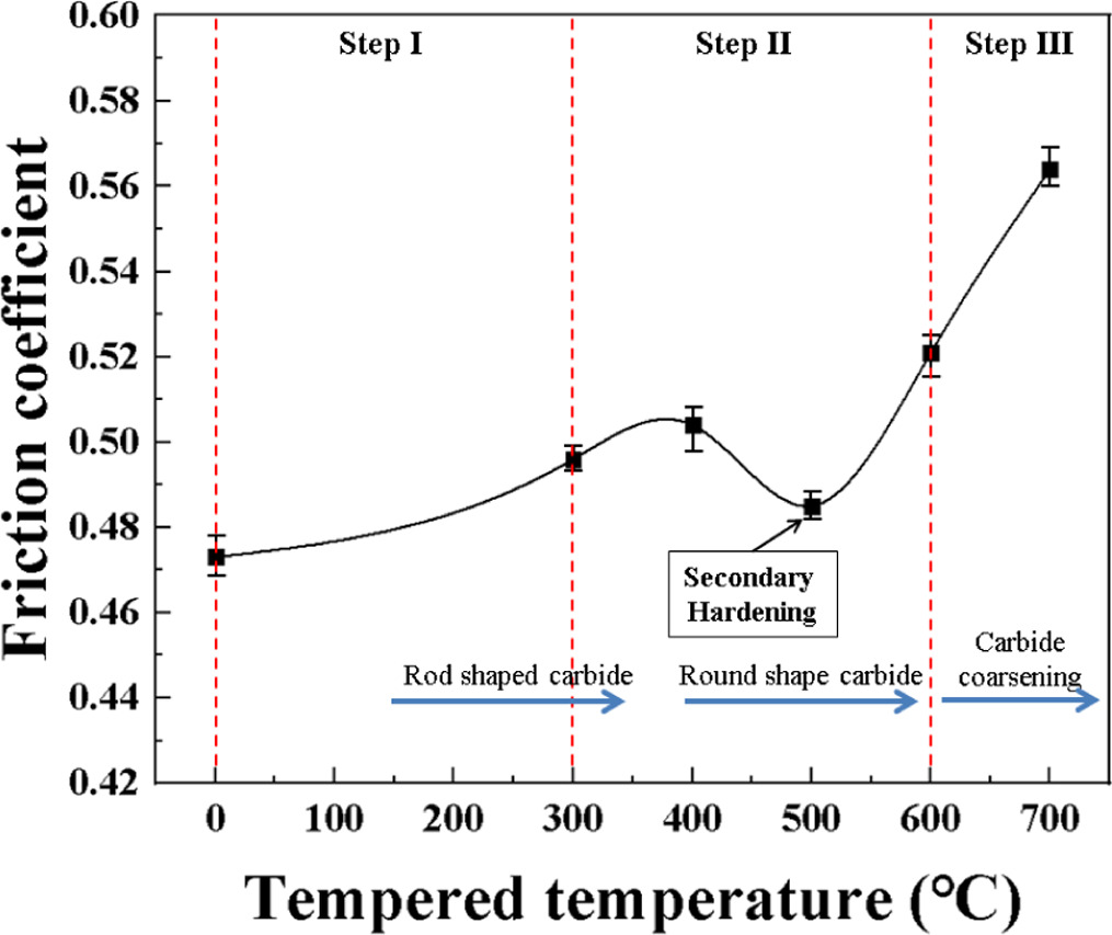 Tempering behavior and mechanical properties of tempered AISI H13 steel ...