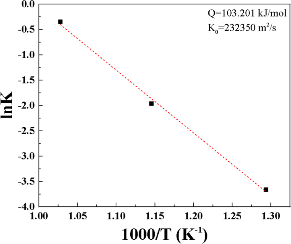 Tempering behavior and mechanical properties of tempered AISI H13 steel ...