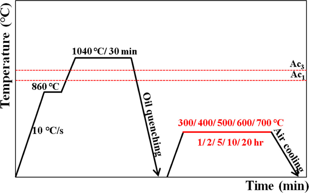 Tempering behavior and mechanical properties of tempered AISI H13 steel ...