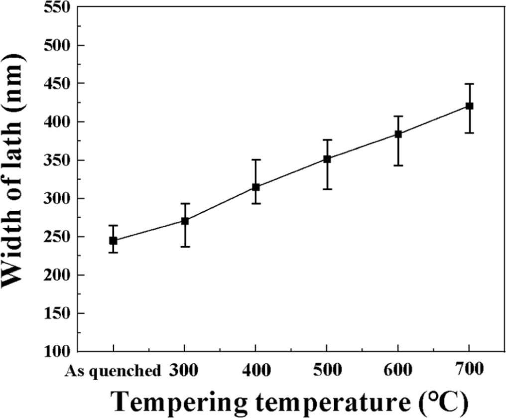 Tempering behavior and mechanical properties of tempered AISI H13 steel ...