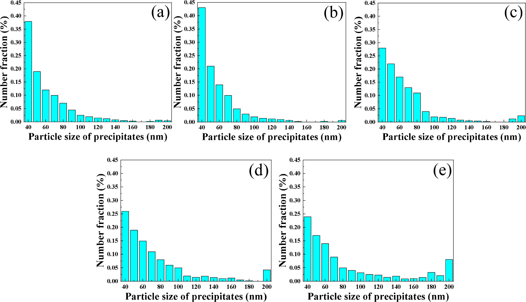 Tempering behavior and mechanical properties of tempered AISI H13 steel ...