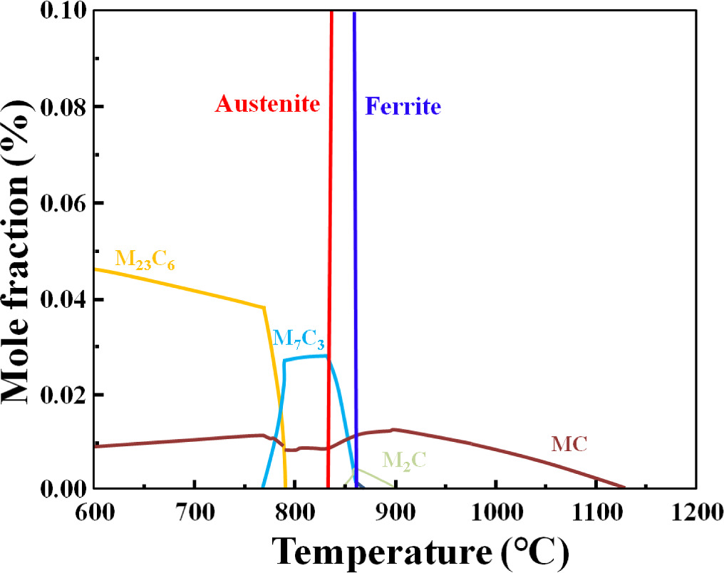 Tempering behavior and mechanical properties of tempered AISI H13 steel ...