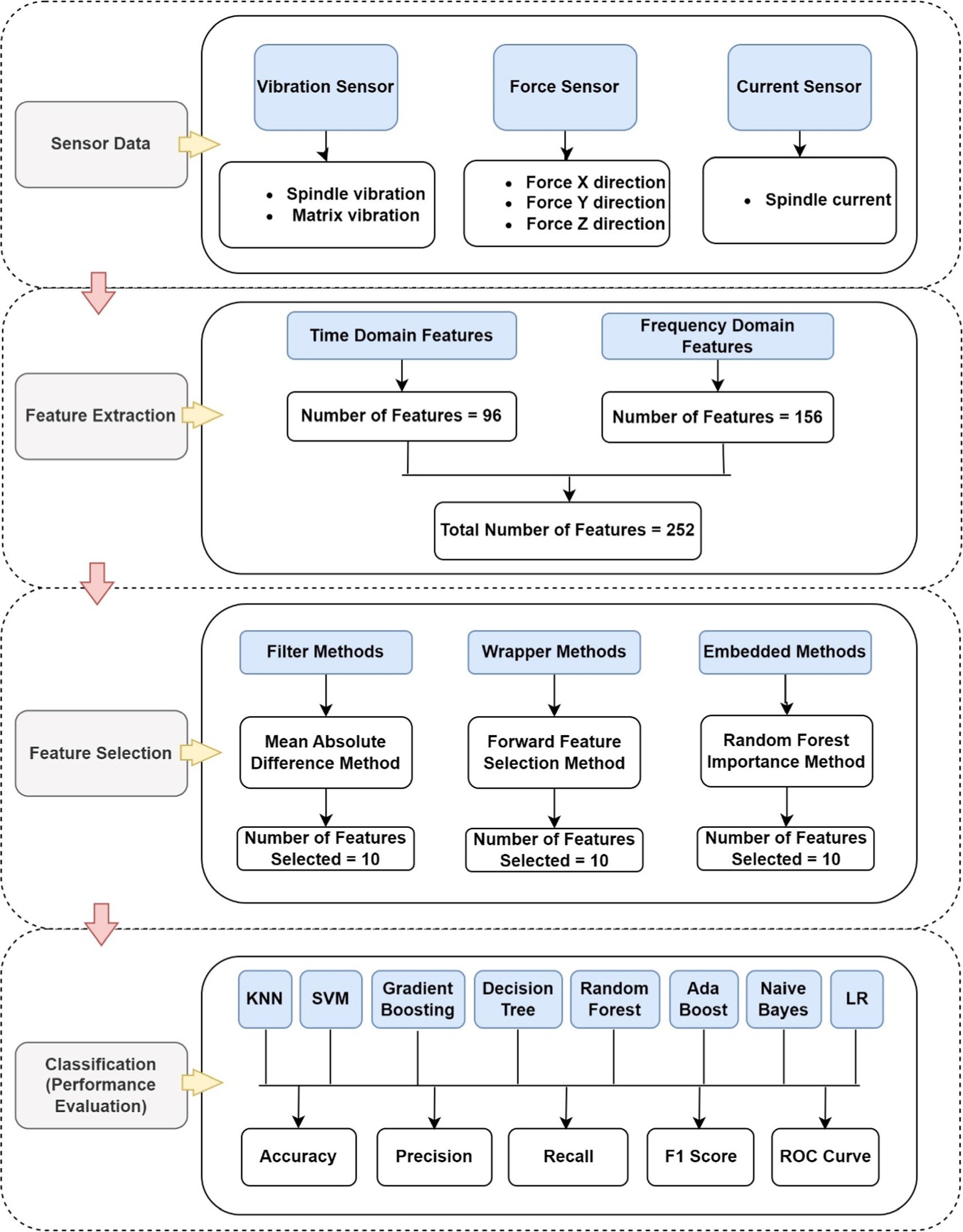 Classification of faults in friction stir processed composites using a ...