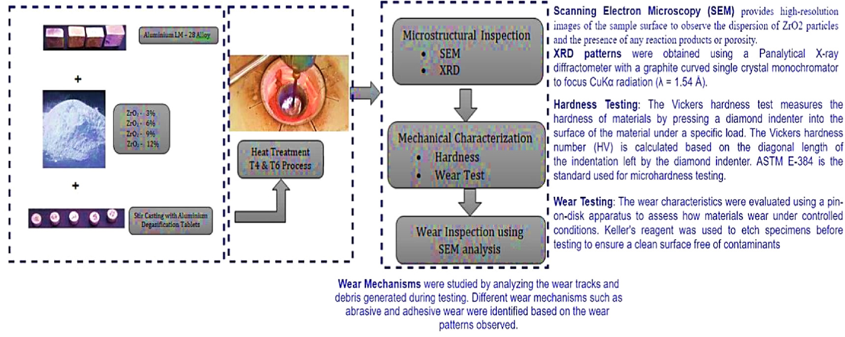 Wear behaviour of T4 and T6 heat treated LM28 composite reinforced with ...