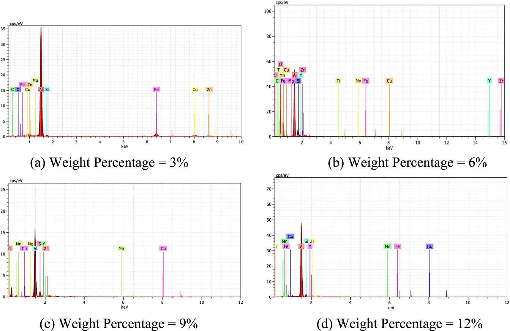 Wear behaviour of T4 and T6 heat treated LM28 composite reinforced with ...