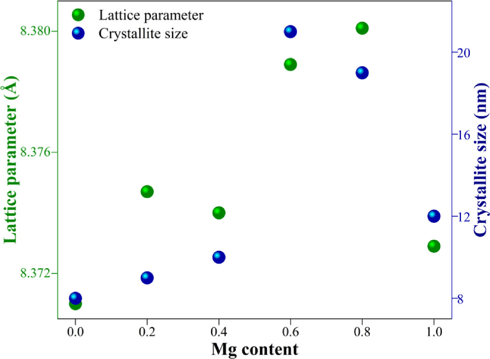 Magneto-structural properties of Mg-substituted copper ferrite ...