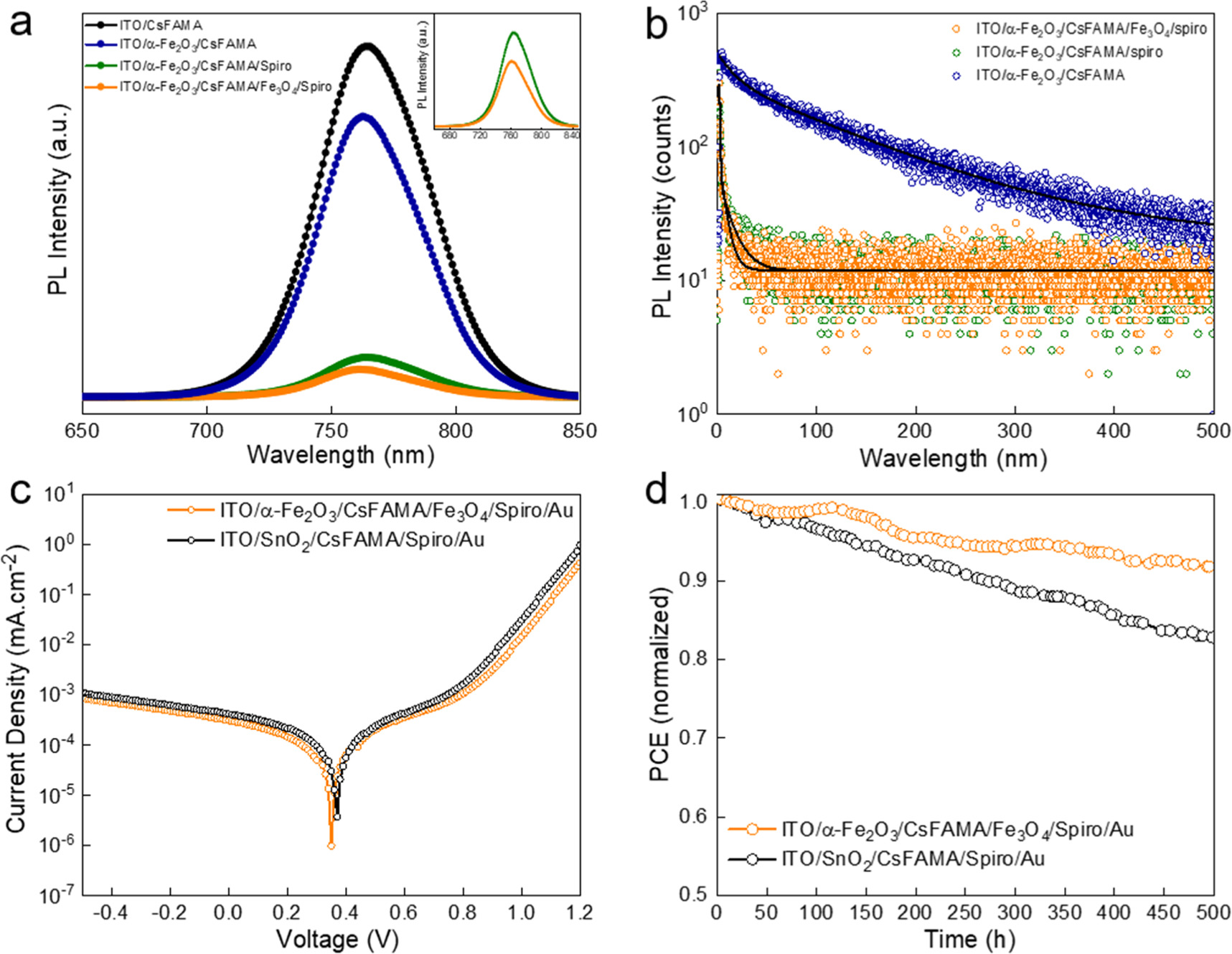 Iron oxide-based charge transport layers for efficient and stable ...