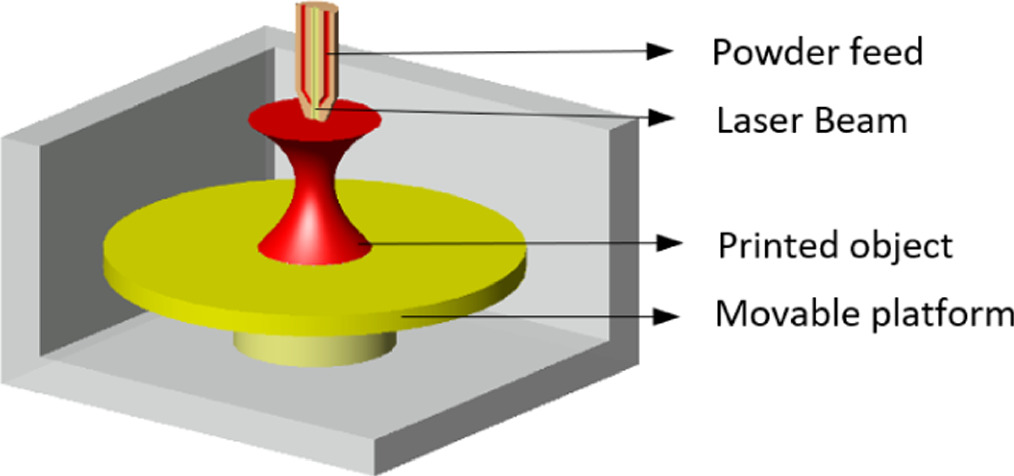 A review on additive manufacturing for aerospace application - IOPscience