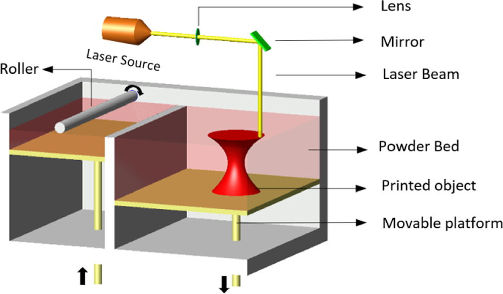 A review on additive manufacturing for aerospace application - IOPscience