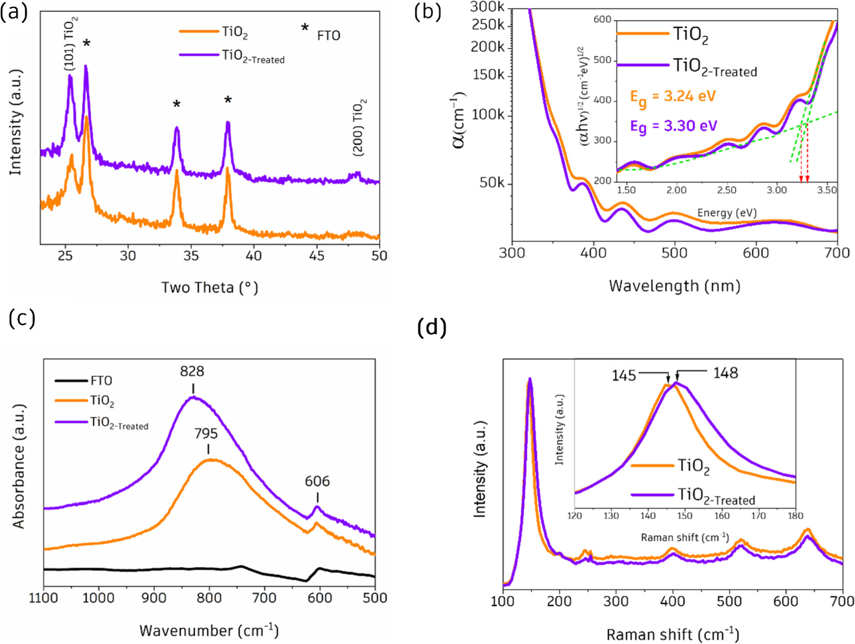 Understanding the effect of TiCl4 treatment at TiO2/Sb2S3 interface on ...
