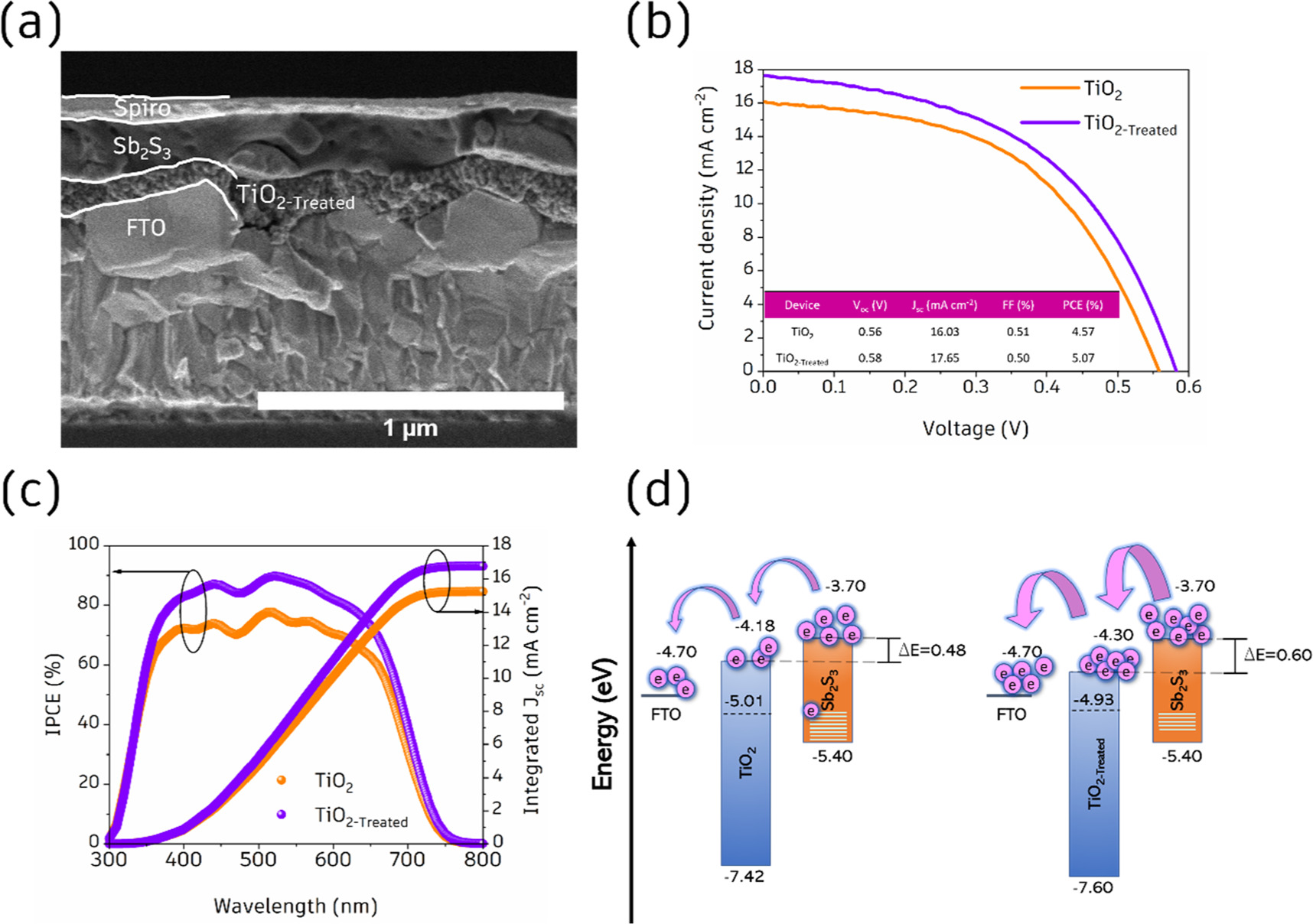 Understanding the effect of TiCl4 treatment at TiO2/Sb2S3 interface on ...