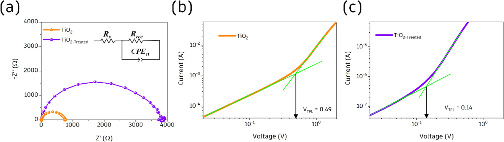 Understanding the effect of TiCl4 treatment at TiO2/Sb2S3 interface on ...