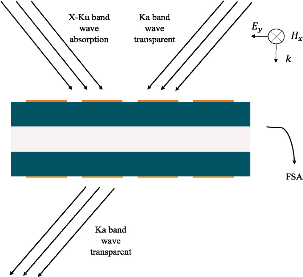 A compact frequency-selective absorber with optical transparency ...