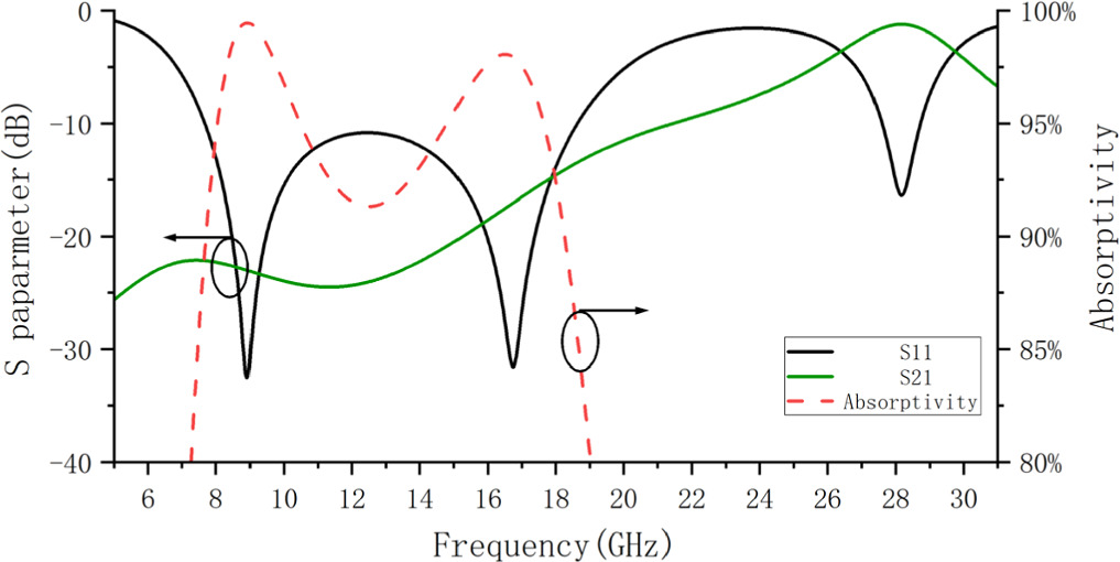 A compact frequency-selective absorber with optical transparency ...