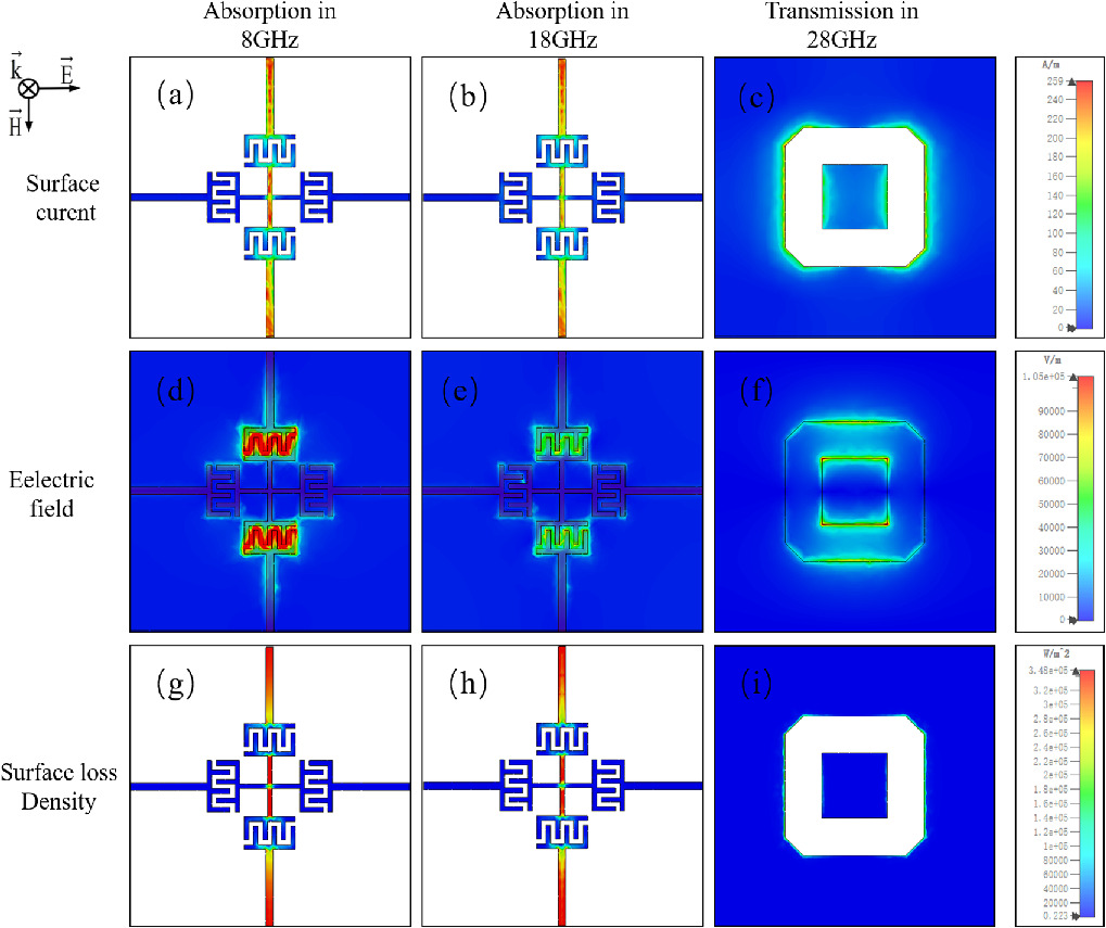 A compact frequency-selective absorber with optical transparency ...