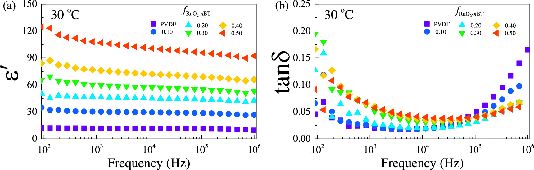 Notably enhanced dielectric response with low loss in PVDF composites ...