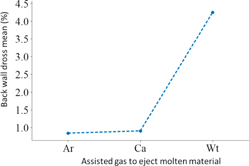 Minimizing surface roughness and back wall dross for fiber laser micro ...