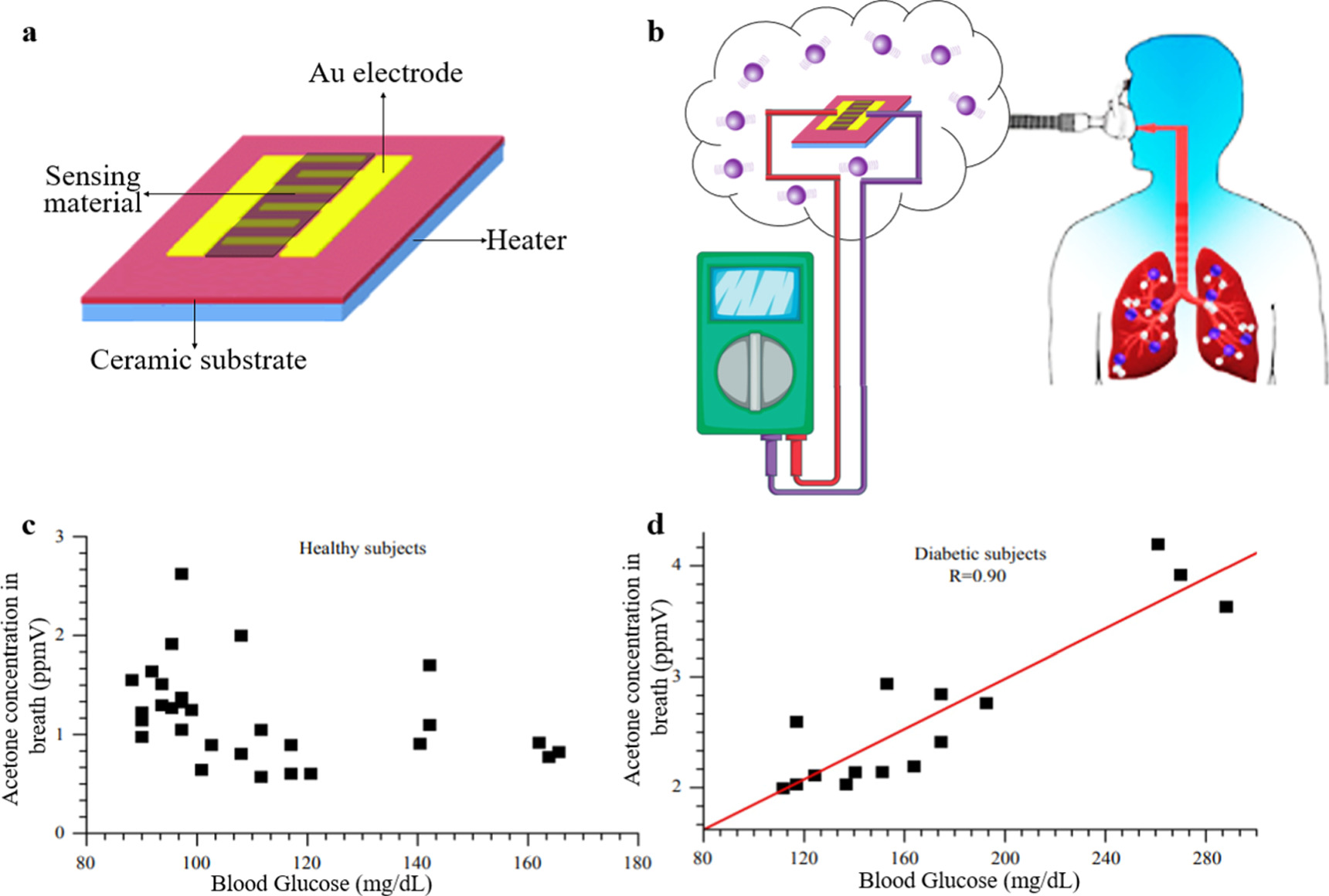Enhanced acetone detection for non-invasive diabetes monitoring by ...