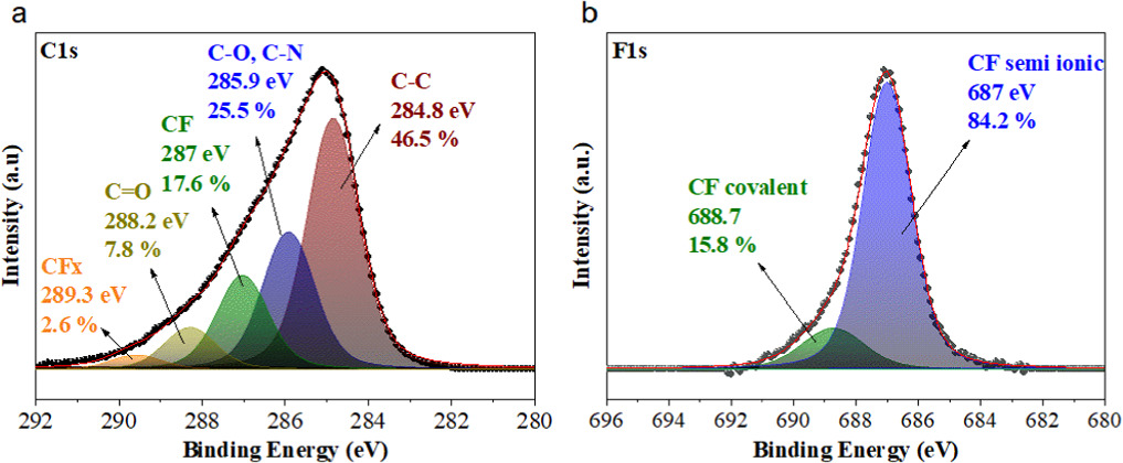 First synthesis of 2D materials by hypergolic reactions and evaluation ...