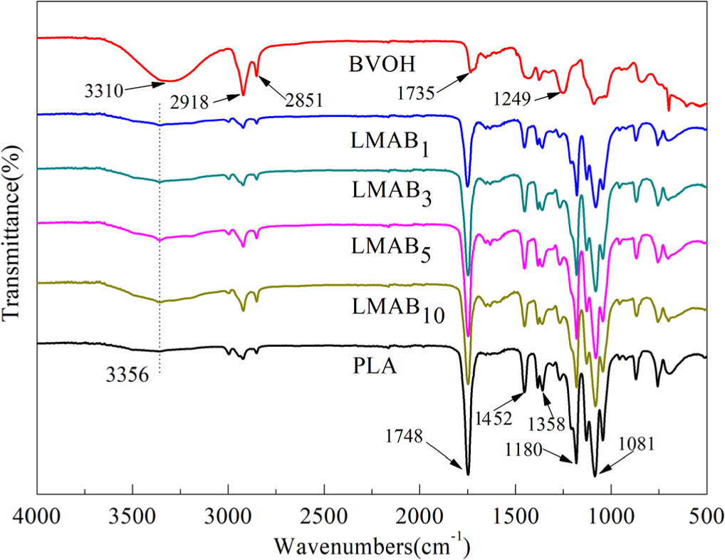 Enhanced hydrophilicity of low melting point polylactic acid by ...