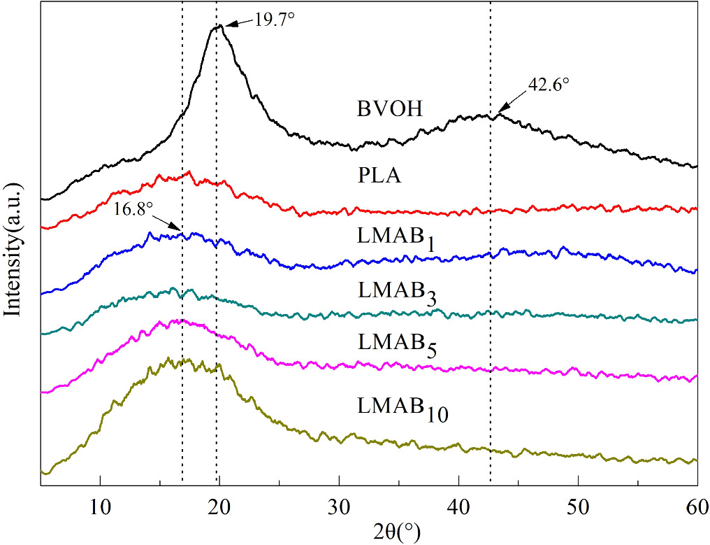 Enhanced hydrophilicity of low melting point polylactic acid by ...