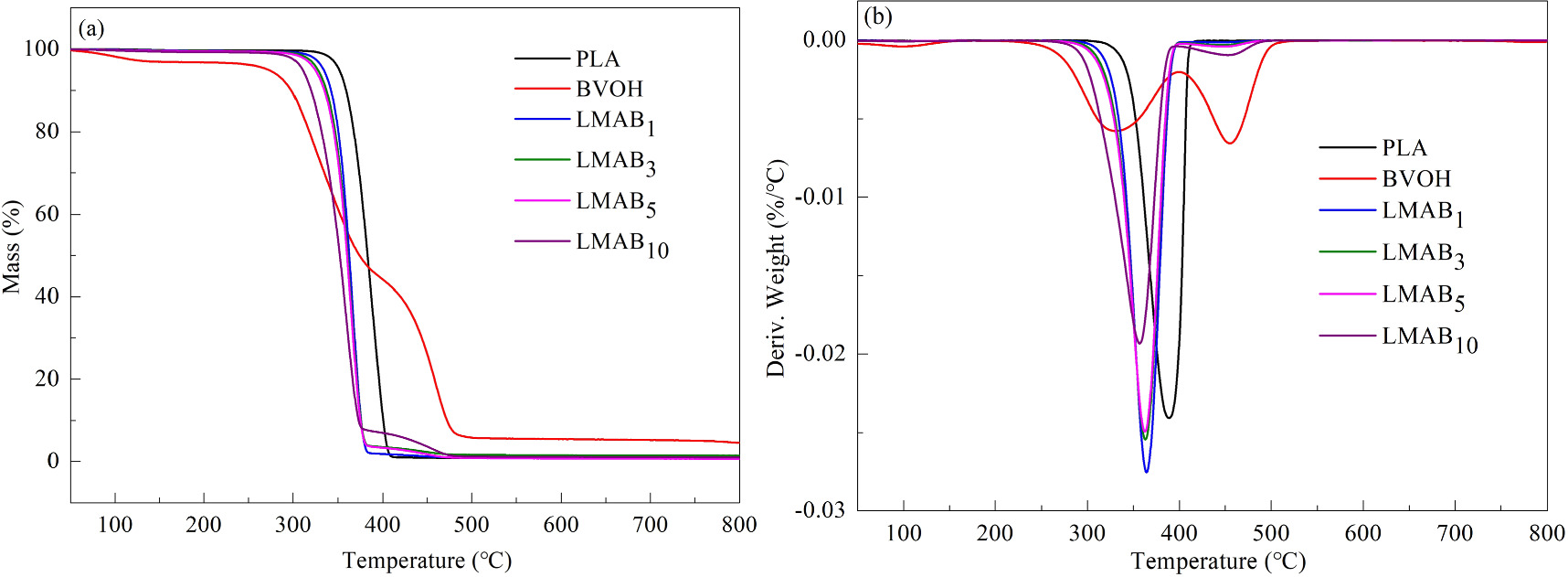 Enhanced hydrophilicity of low melting point polylactic acid by ...