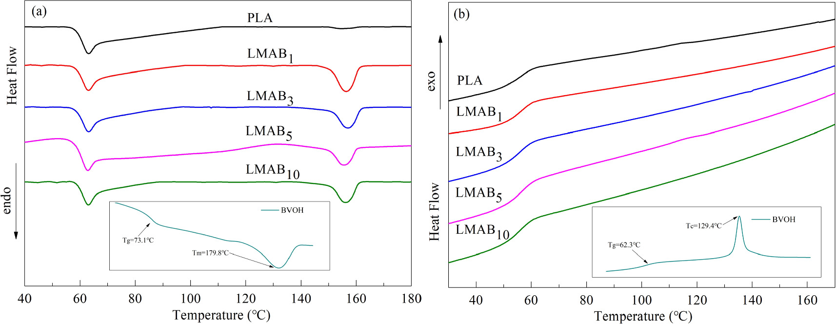 Enhanced hydrophilicity of low melting point polylactic acid by ...