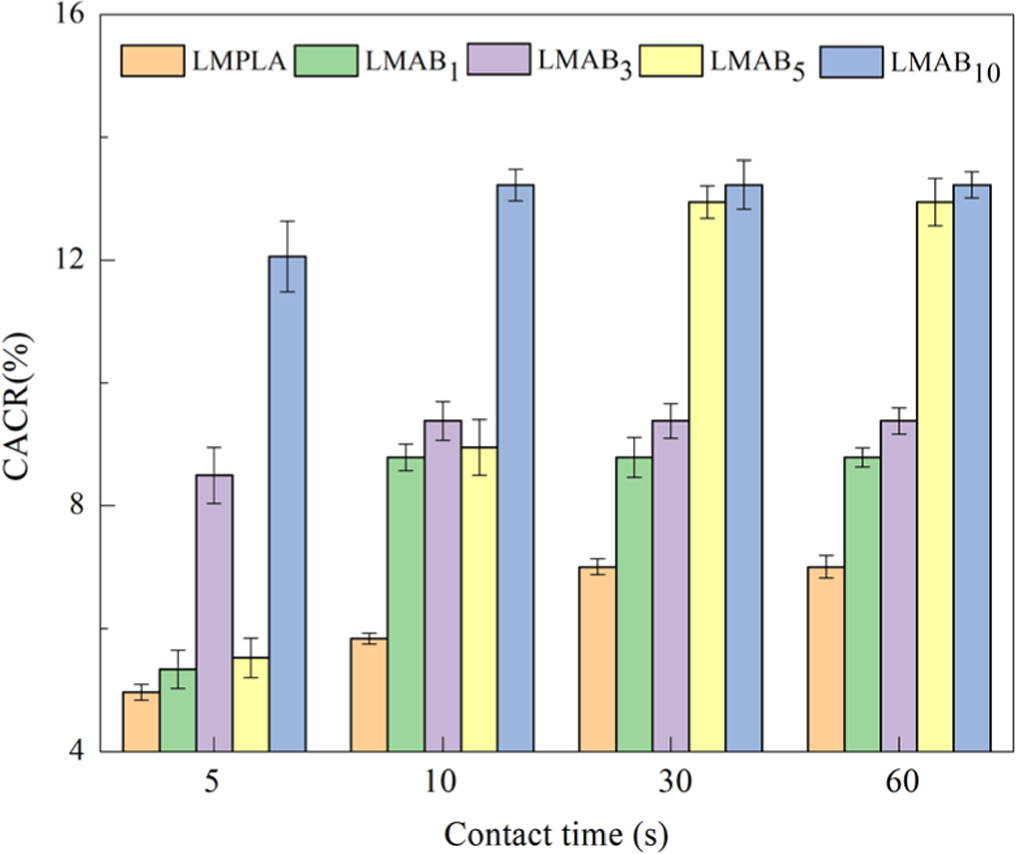 Enhanced hydrophilicity of low melting point polylactic acid by ...