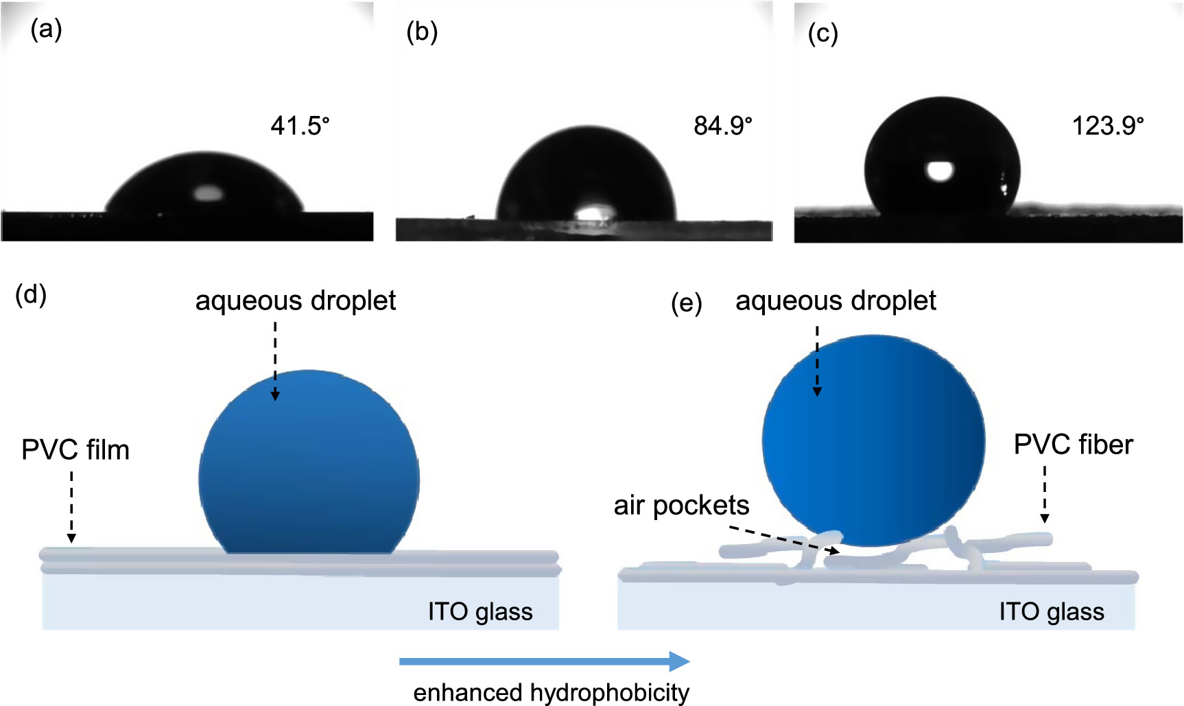 Electrowetting-on-dielectric behavior of aqueous droplets and gold ...