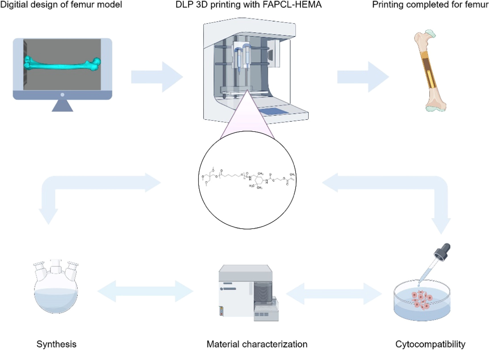 Digital light 3D printing of artificial bone with star-shaped ...