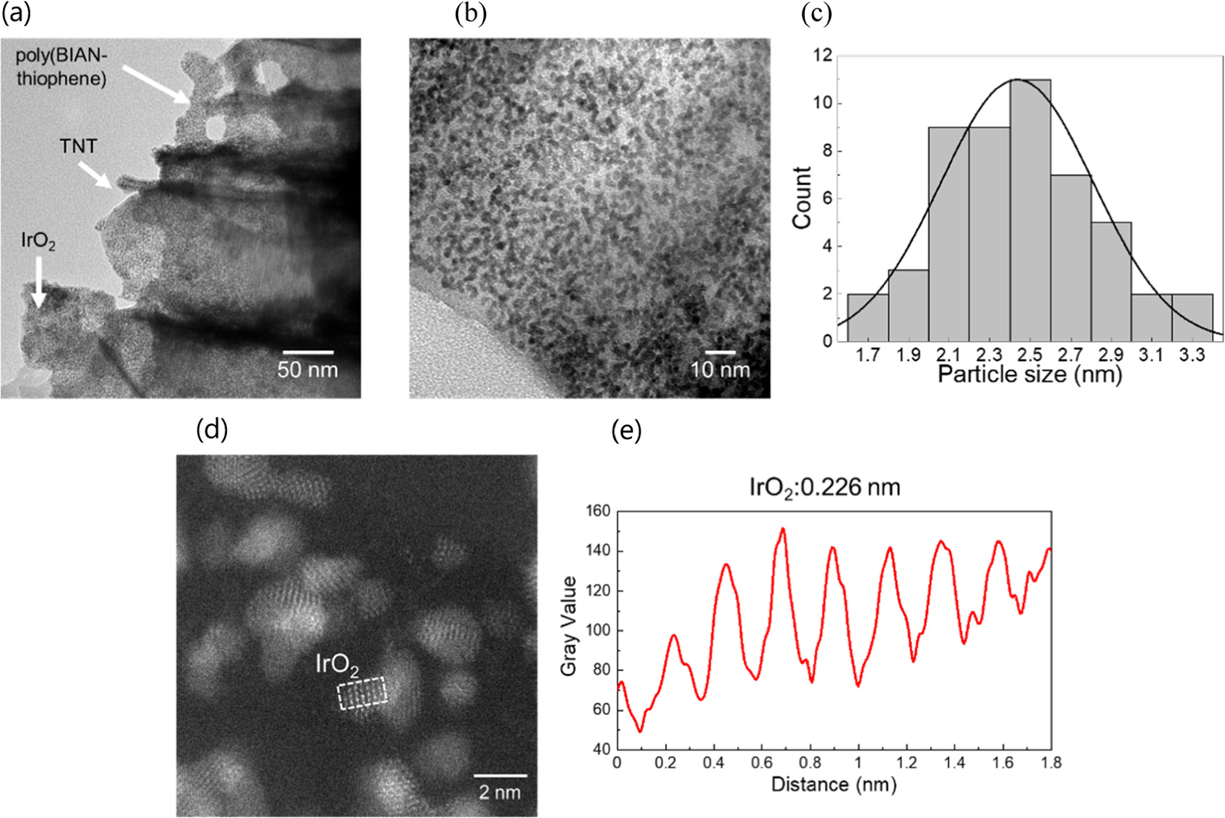 Electronic structure control of IrO2 via conjugated polymer support for highly efficient oxygen ...