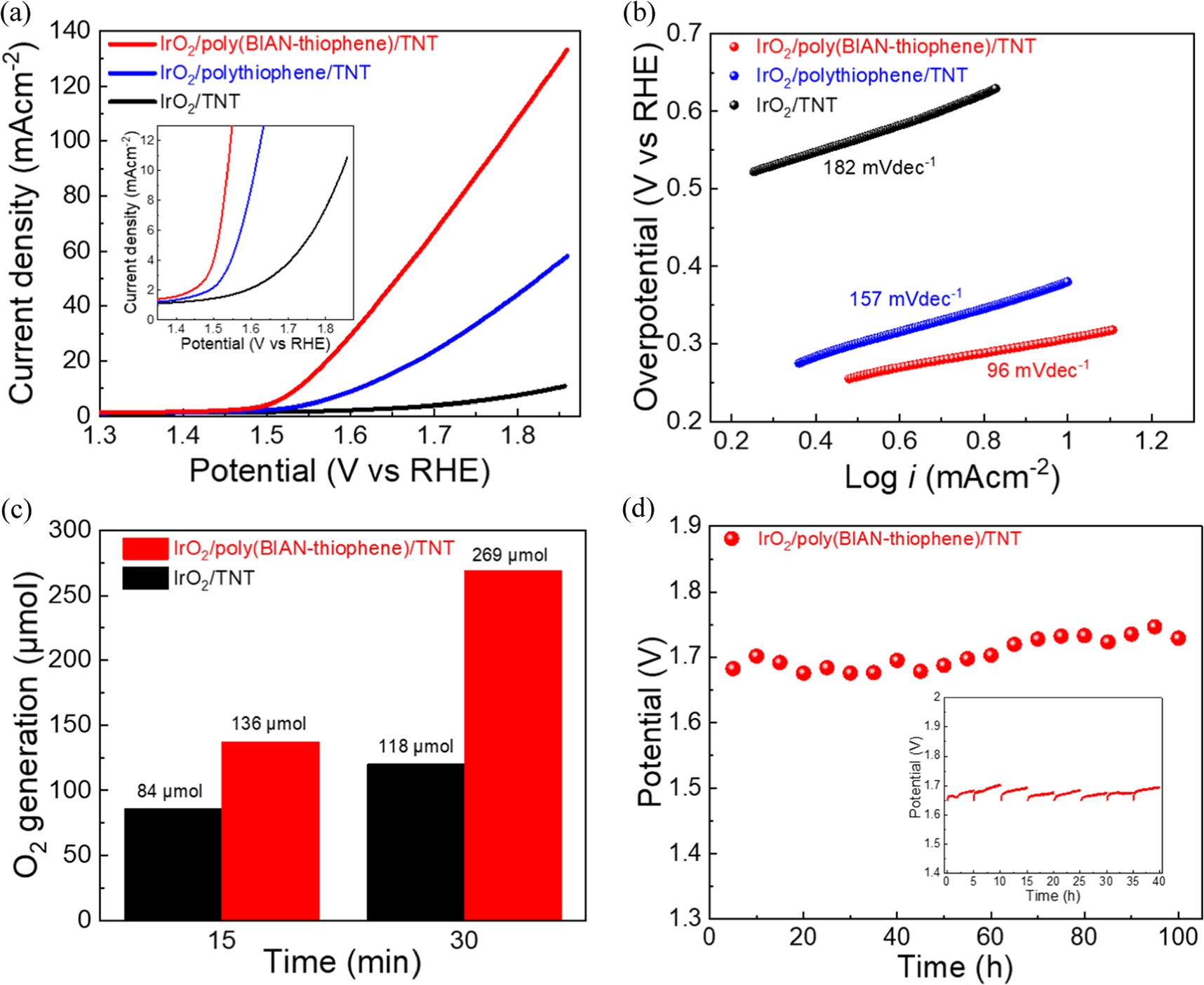 Electronic structure control of IrO2 via conjugated polymer support for highly efficient oxygen ...