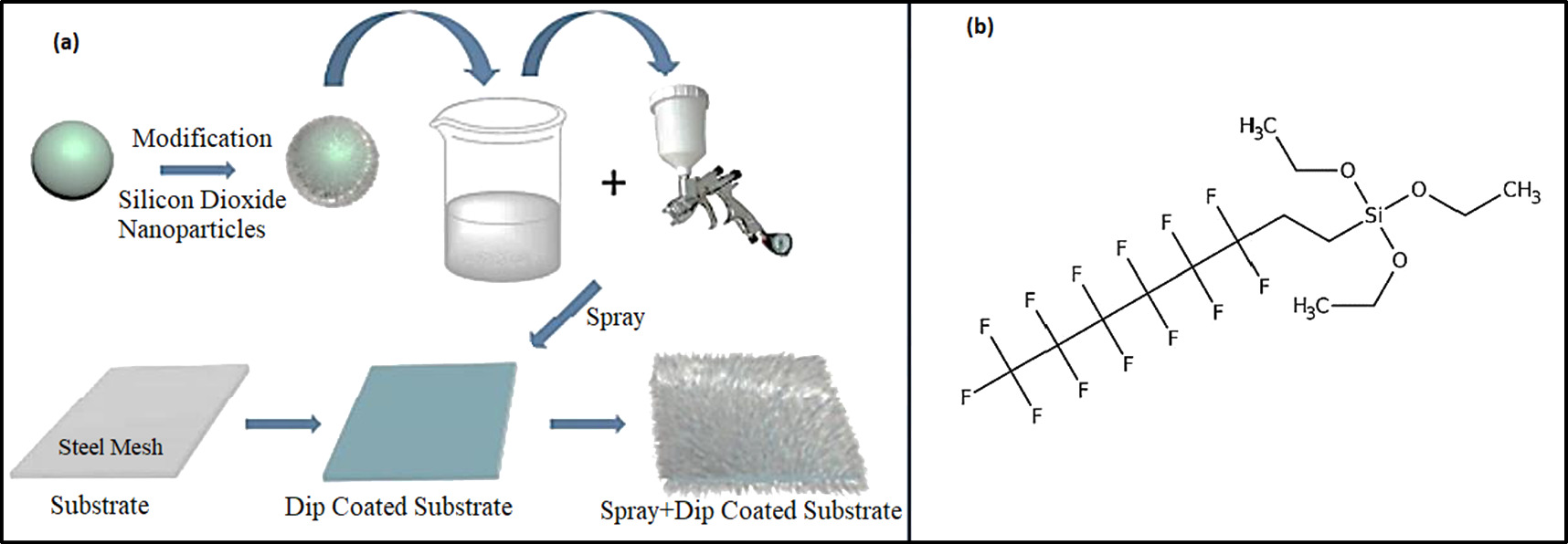 Fabrication and characterization of durable superhydrophobic and ...