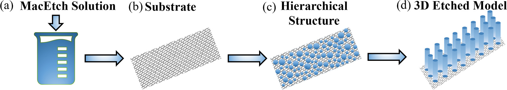 Fabrication and characterization of durable superhydrophobic and ...