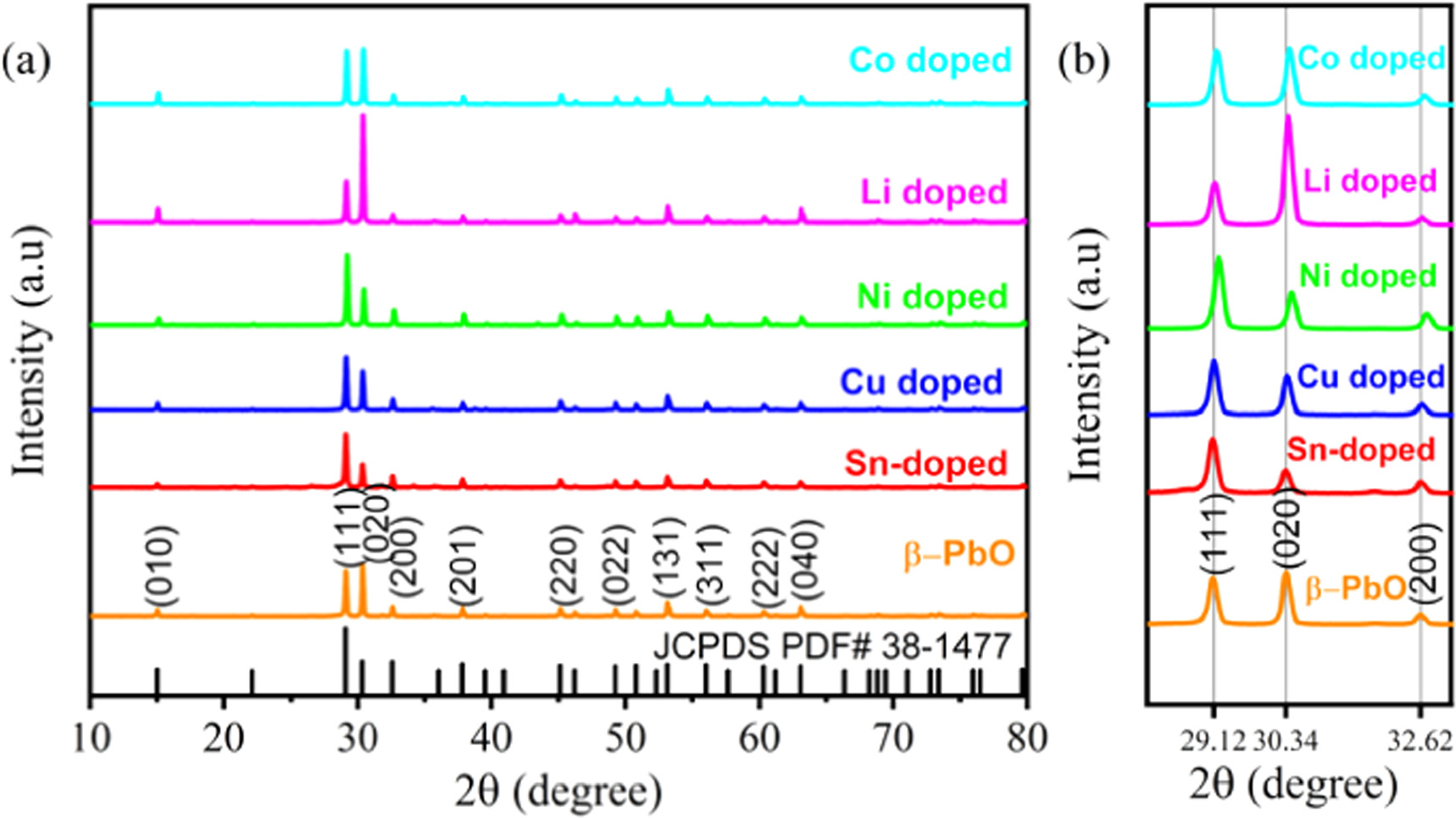 Boosting photocatalytic activity of β-PbO nanoparticles through metal ...