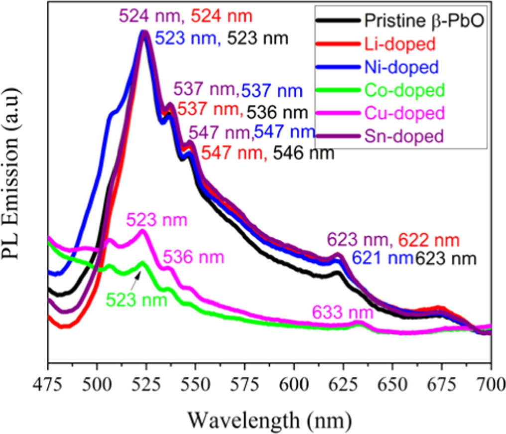 Boosting photocatalytic activity of β-PbO nanoparticles through metal ...