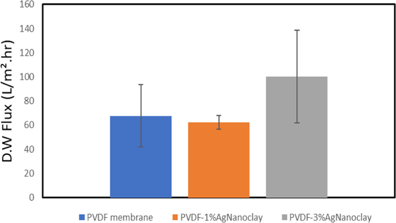 Enhanced properties of PVDF membranes using green ag-nanoclay composite ...