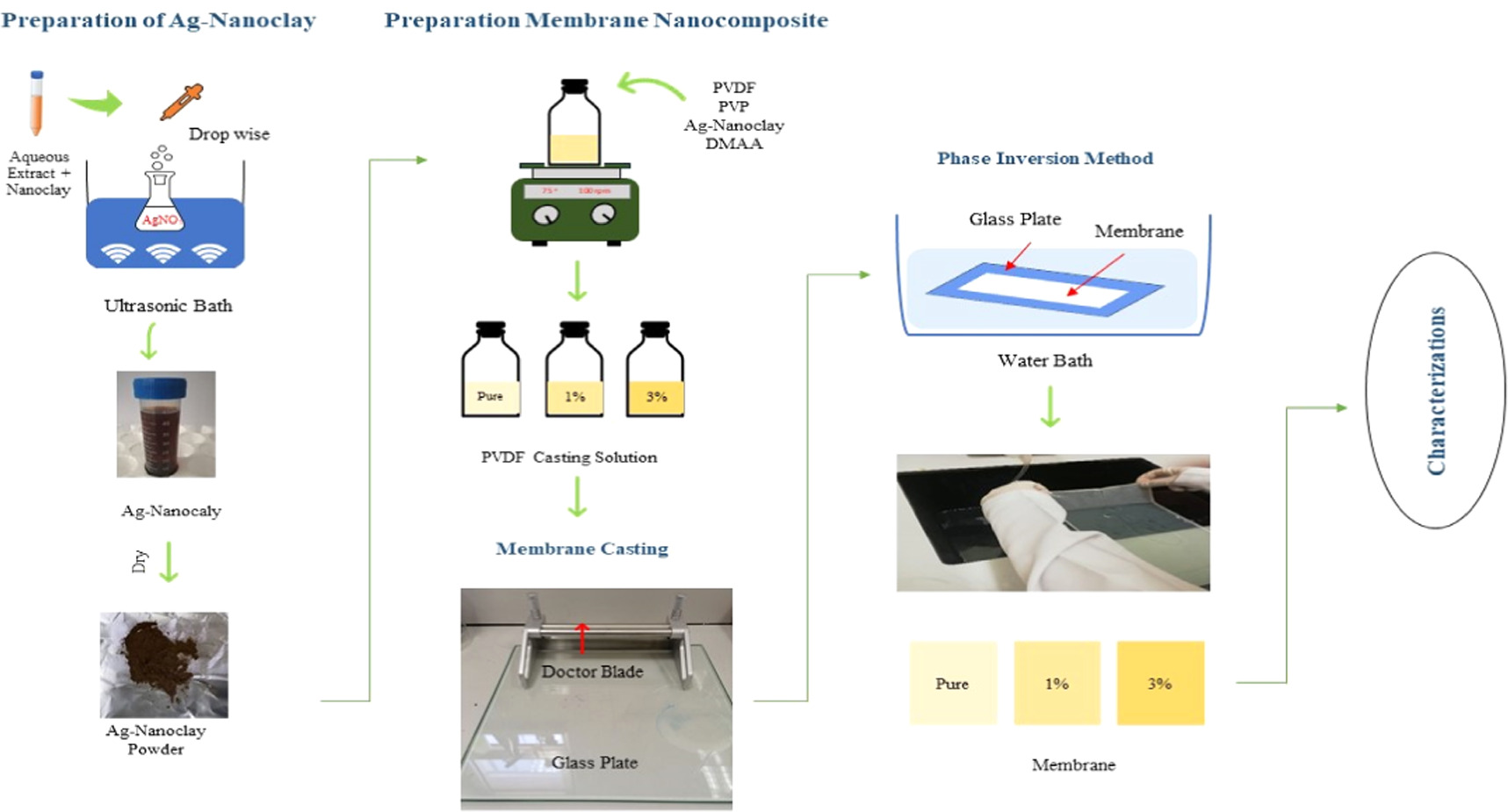 Enhanced properties of PVDF membranes using green ag-nanoclay composite ...