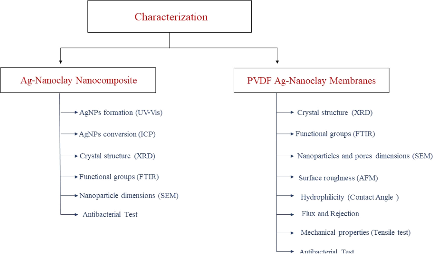Enhanced properties of PVDF membranes using green ag-nanoclay composite ...