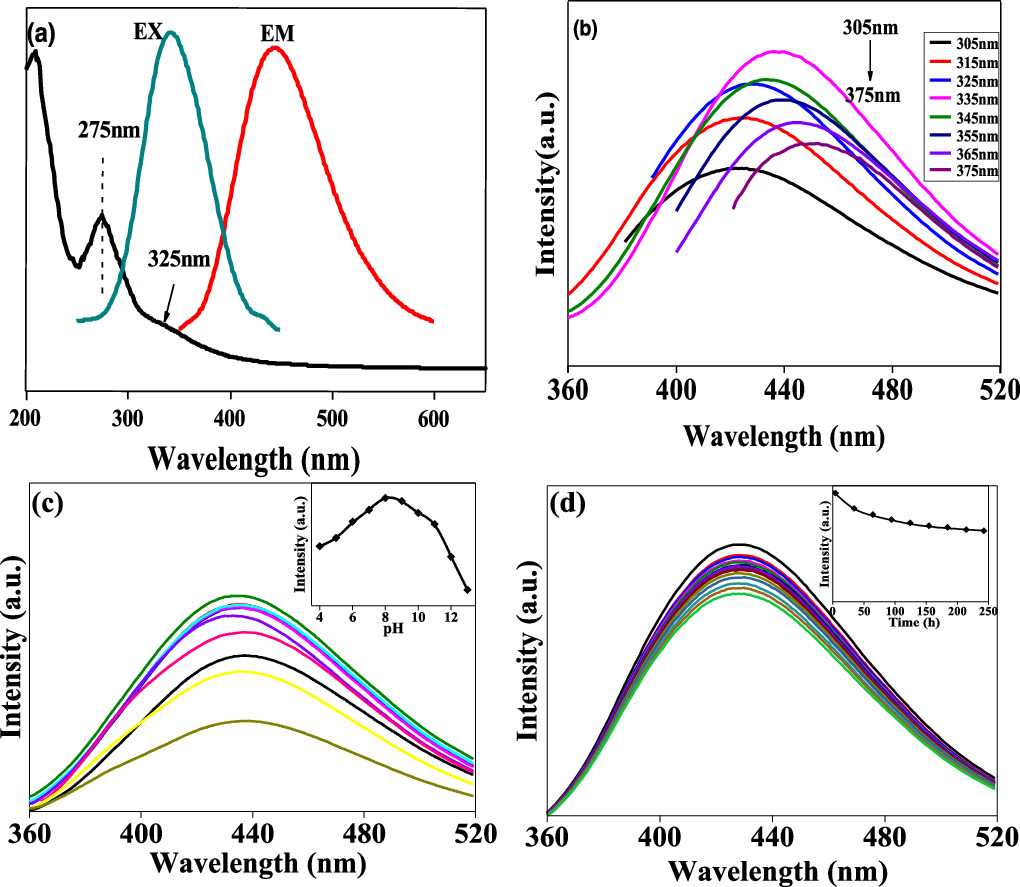 Detection of ferric ions by nitrogen and sulfur co-doped potato-derived ...