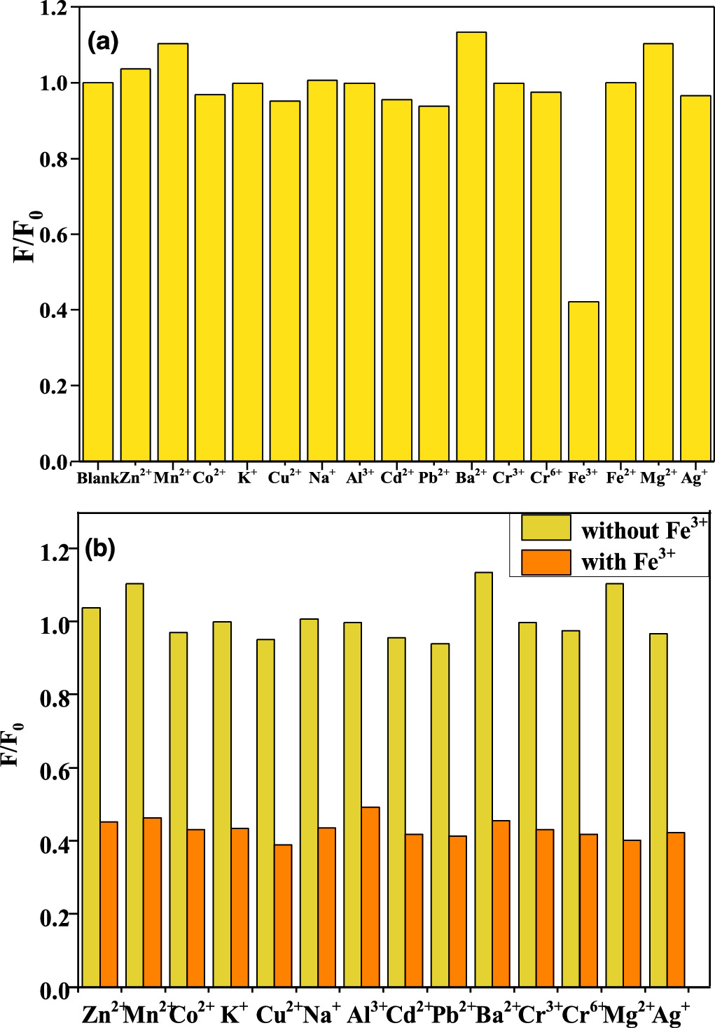Detection of ferric ions by nitrogen and sulfur co-doped potato-derived ...