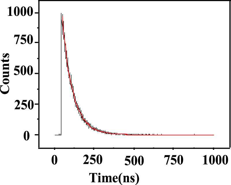 Detection of ferric ions by nitrogen and sulfur co-doped potato-derived ...