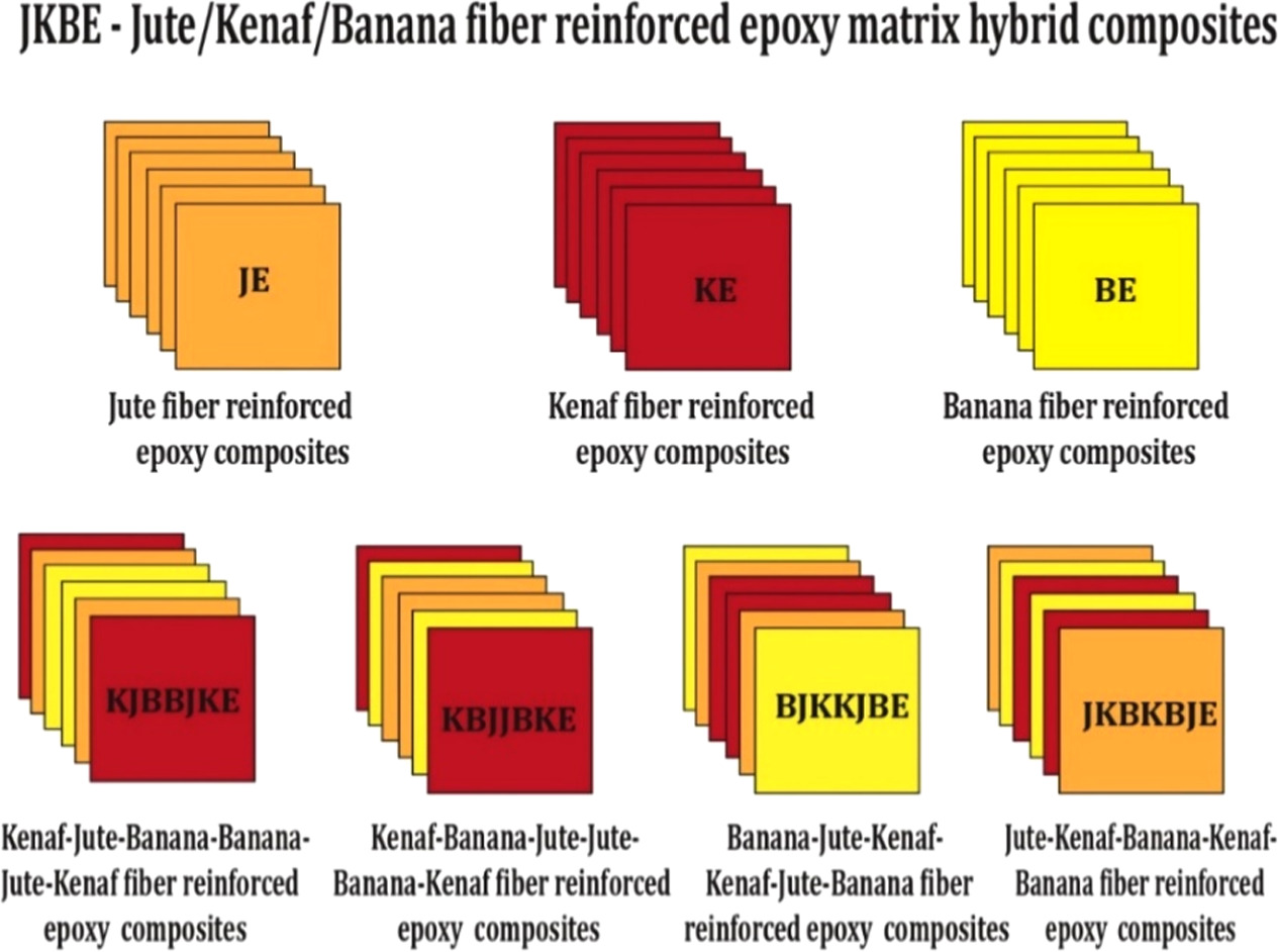 Free vibration analysis of jute/kenaf/banana hybrid biocomposites ...