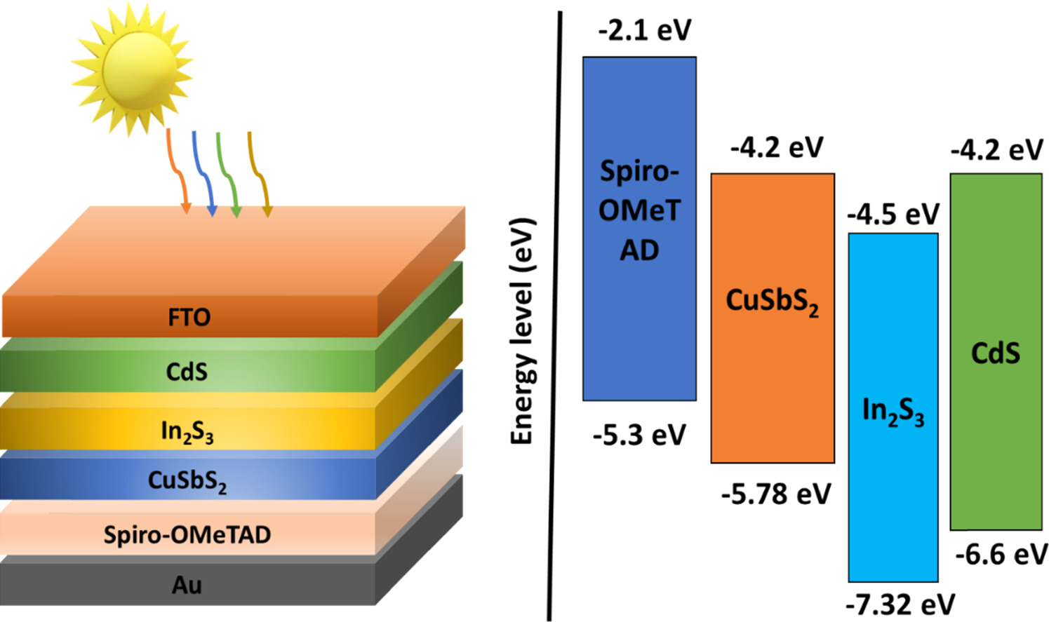 Numerical investigation of CuSbS2 thin film solar cell using SCAPS-1D ...