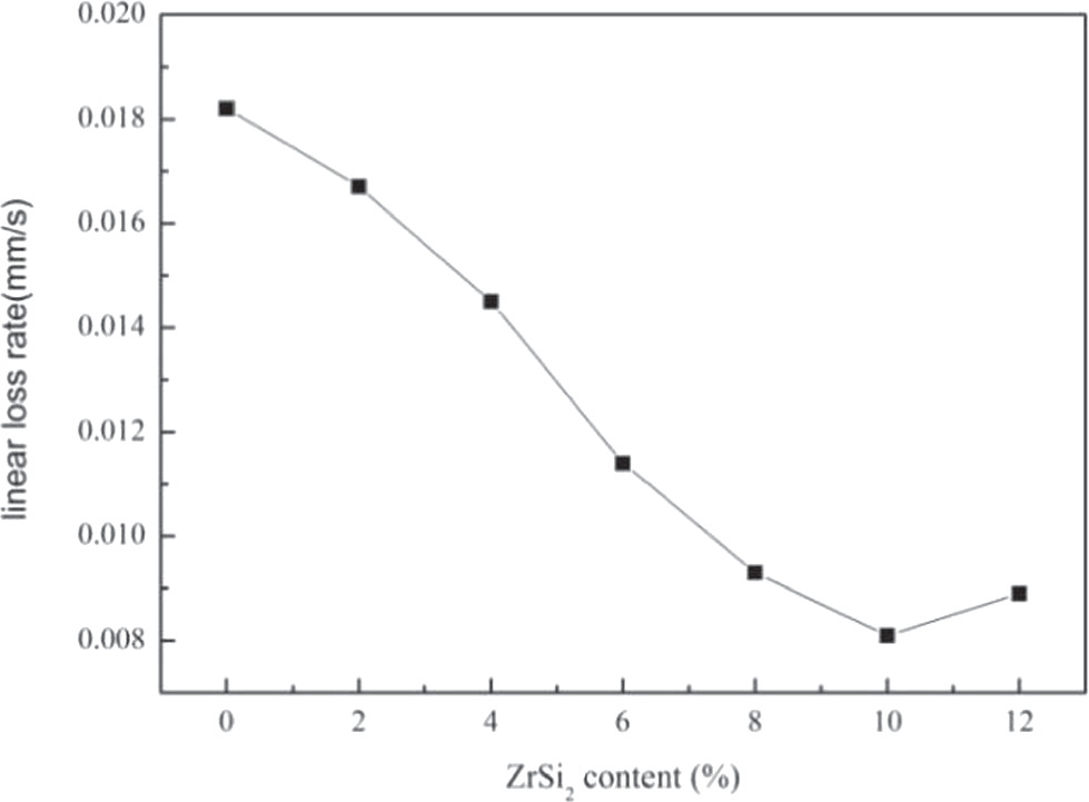 The effects of ZrSi2 on the ablation and insulation performances of low ...